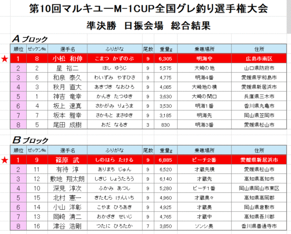 マルキユー釣り大会結果 | 第10回マルキユーM－1CUP全国グレ釣り選手権大会 四国地区 準決勝 日振島会場